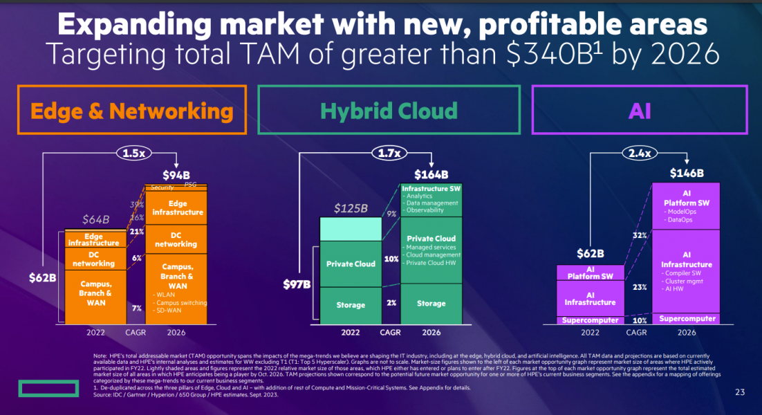 Hpe Bets Ai Edge Supercomputing Workloads Will Drive Growth Constellation Research Inc